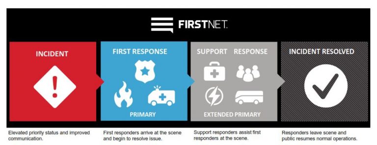 FirstNet for the Extended Community | Reach Connects